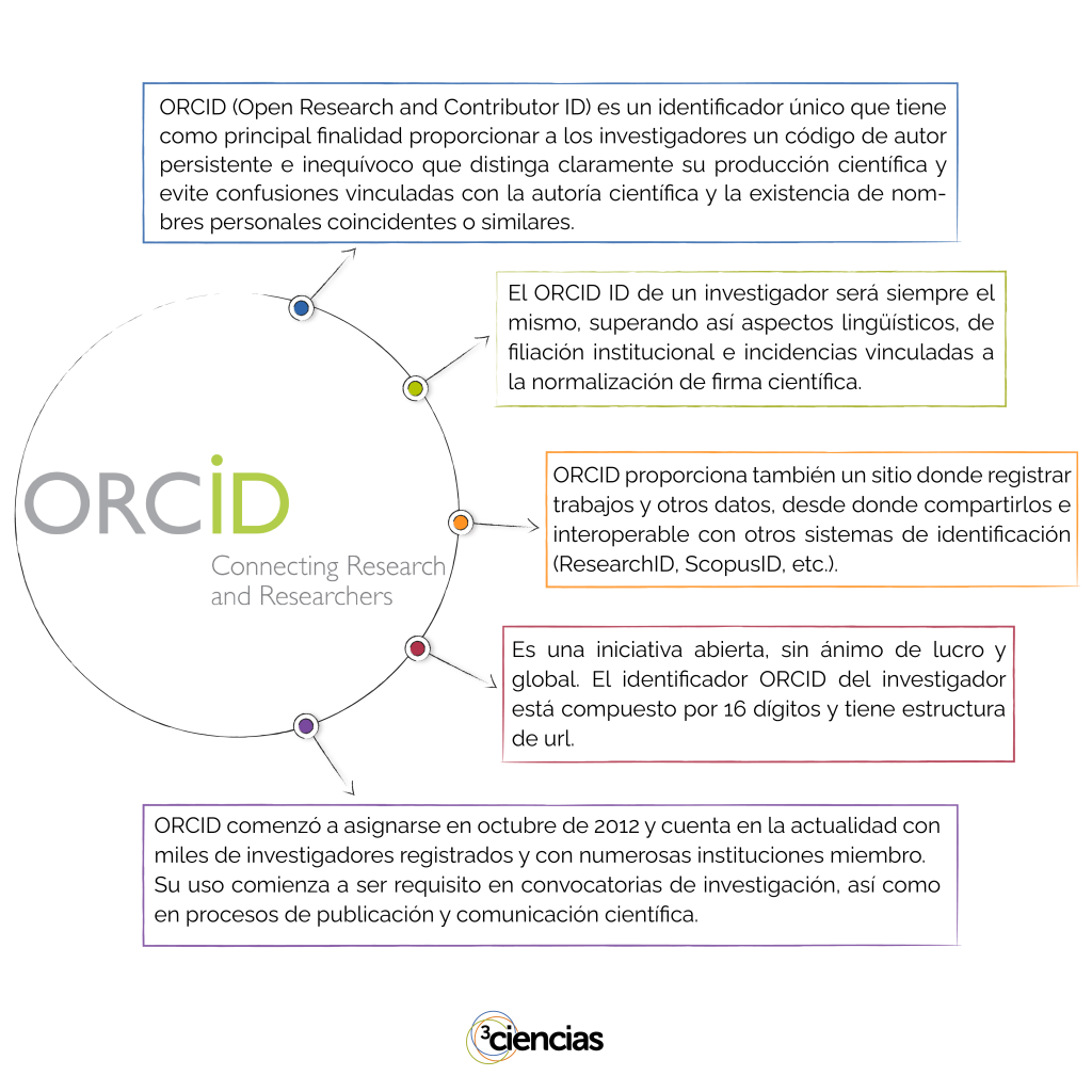 1. que es orcid - 3Ciencias