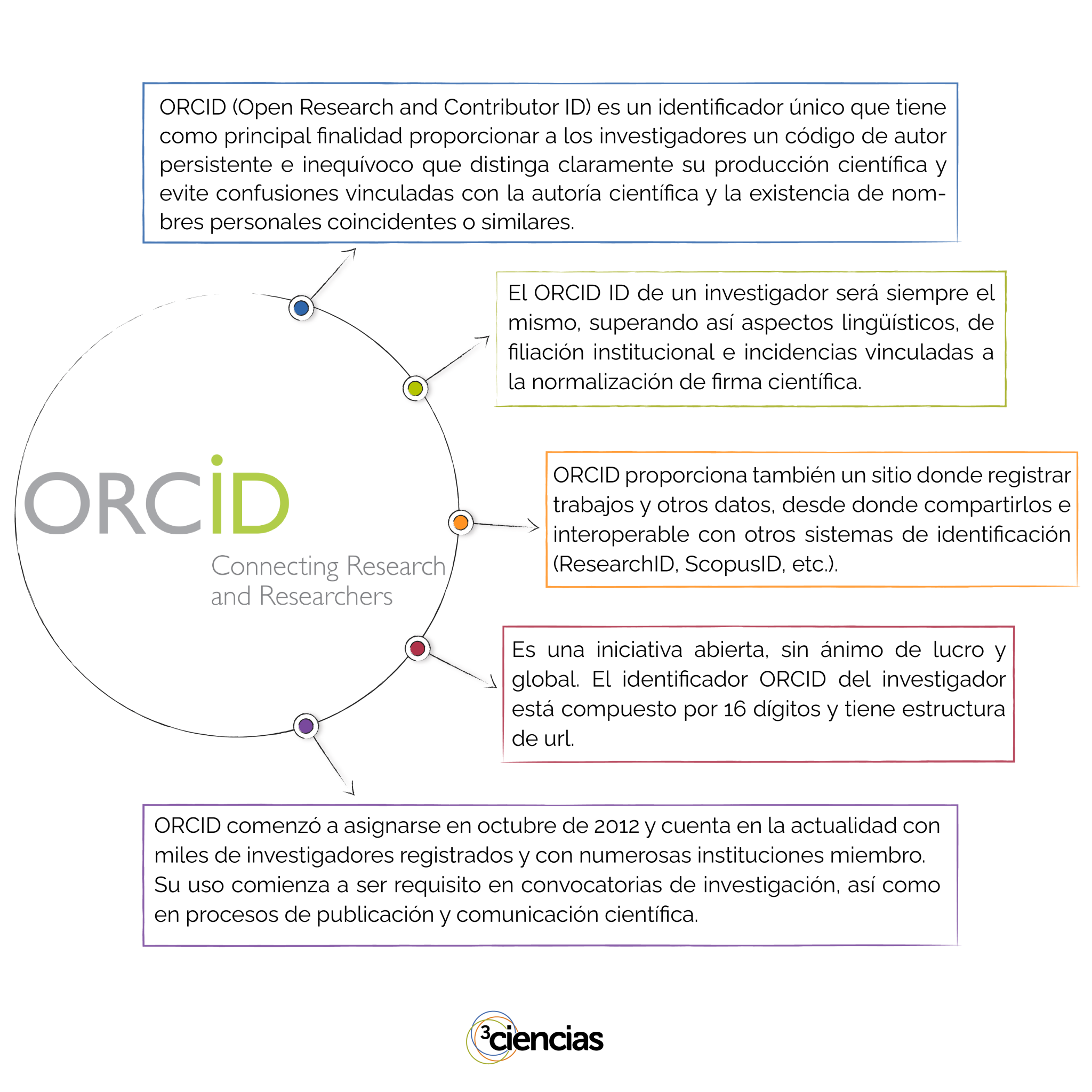 1. que es orcid - 3Ciencias